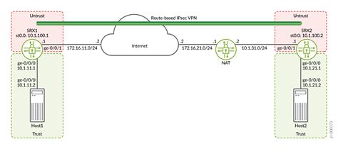 Route Based And Policy Based VPNs With NAT T Junos OS Juniper Networks