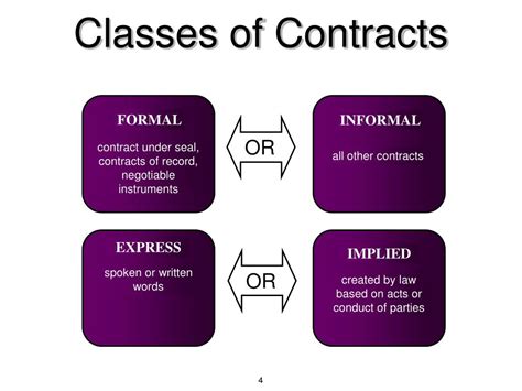 Ppt Nature And Classes Of Contracts Contracting On The Internet