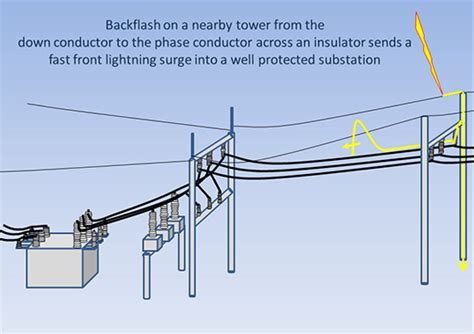 Fundamentals Of Insulation Coordination