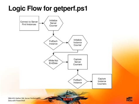Ppt Gather Sql Server Performance Data With Powershell Powerpoint
