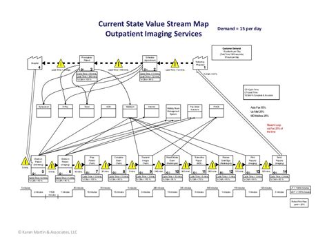 Value Stream Mapping Process Define Products Good Or Services With