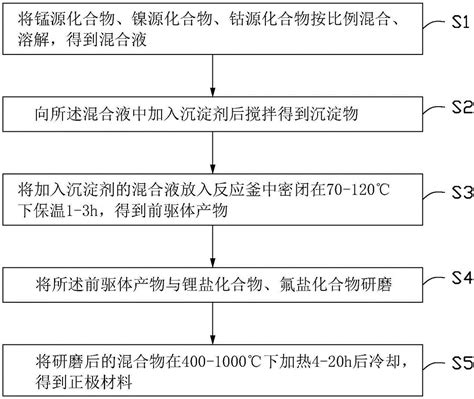锂电池制作正极匀浆 锂电池匀浆的工作内容 锂离子电池匀浆工艺 第3页 大山谷图库