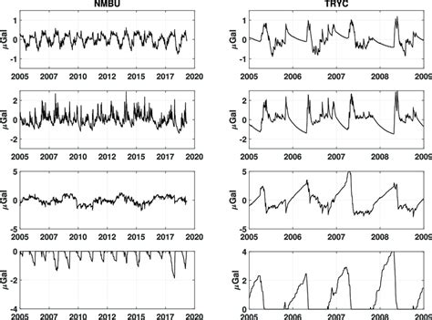 The Modelled Inner Zone Hydrological Effect For Nmbu And Tryc Using