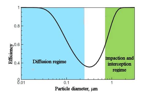 Filter Efficiency As A Function Of Particle Diameter 54 Download Scientific Diagram