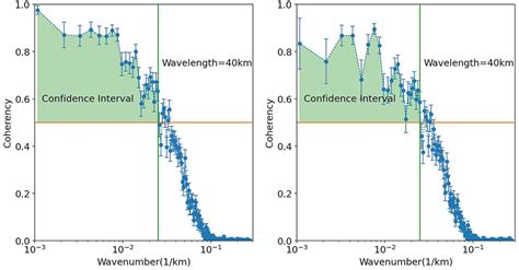 a the coherency between the gravity anomaly and depth data after