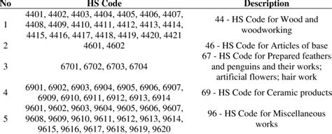 Hs Code Of Handicraft Export Commodities Download Scientific Diagram Hs Code Of Handicraft Export Commodities Download Scientific Diagram
