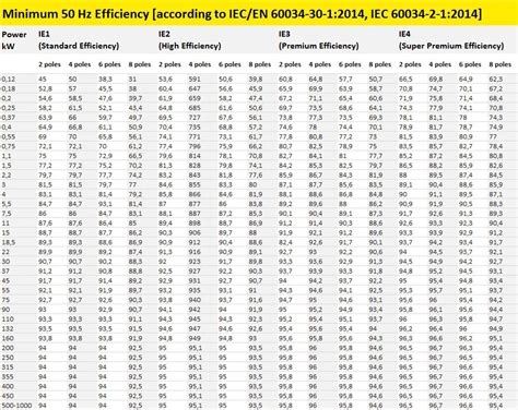 Energy Efficiency Classes For Iec Motors