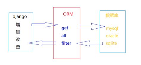 Django 模型 Alexyangs World Alexyang的博客世界