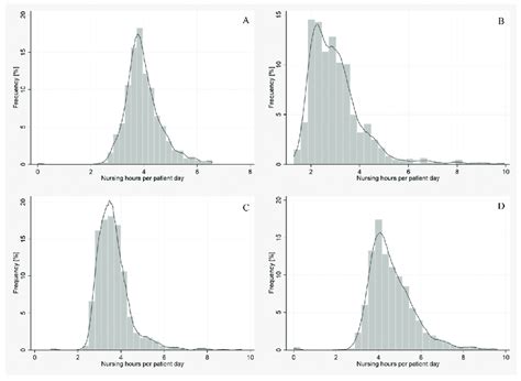 Histogram And Data Distribution Model For The Nursing Care Index