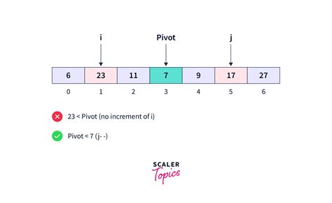 Quick Sort In Java Scaler Topics