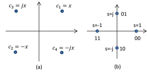 The Proposed Bit Mapping Approach To Generate Sc Codewords Download