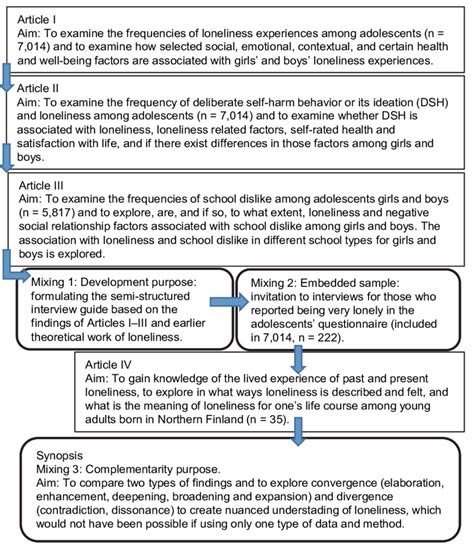 Mixed Methods Research Approach Of This Study Download Scientific Diagram