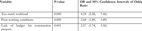 Odds Ratios Or Estimated From Binary Logistic Regression Analysis Download Scientific Diagram