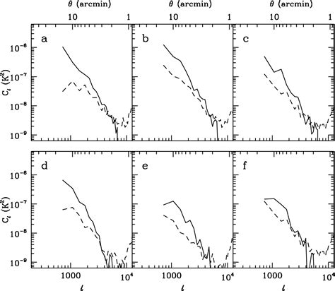 Figure 6 From Polarization Angular Spectra Of Galactic Synchrotron Emission On Arcminute Scales