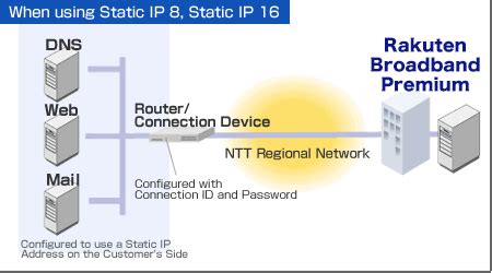 Static IP Rakuten Broadband Premium Static IP Services