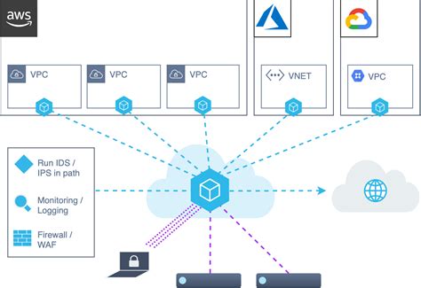 Transit Network Gateway Cohesive Networks