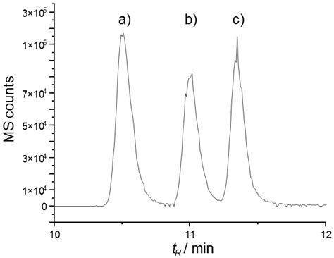Extracted Ion Chromatogram Ms Range 12958 ± 05 Of A Mixed Sample