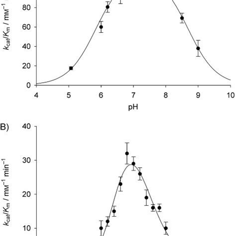 PH Profiles Of Kcat Km Values For NAL Activity Of A Wild Type S Download Scientific Diagram