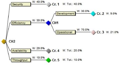 2 A Criteria Hierarchy An Example Of Iteration In The Decision Process Download Scientific