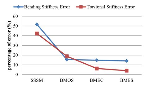 comparison of the percentage of error in different models download