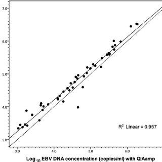 Logarithmic Linear Correlation Between Results Obtained With The Download Scientific Diagram