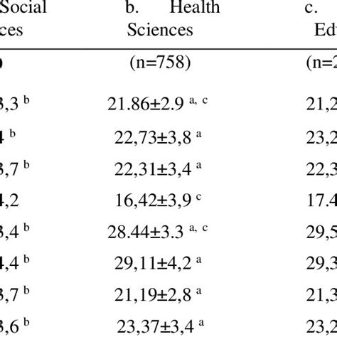 Descriptive Statistics And Analysis Of Variance By Degree Download Scientific Diagram