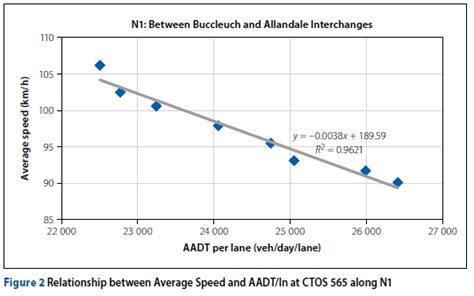 A Self Calibrating Model To Estimate Average Speed From Aadt