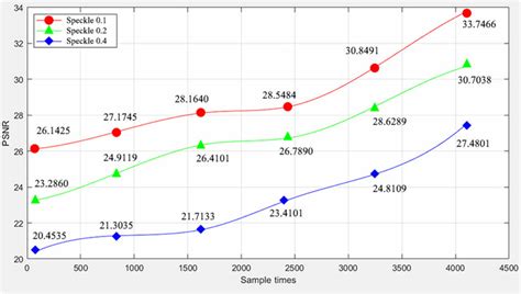 Psnr Values Under Different Sampling Times And Speckle Noises