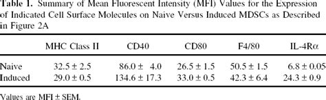 Of Mean Fluorescent Intensity MFI Values For The Expression Of Download Scientific Diagram