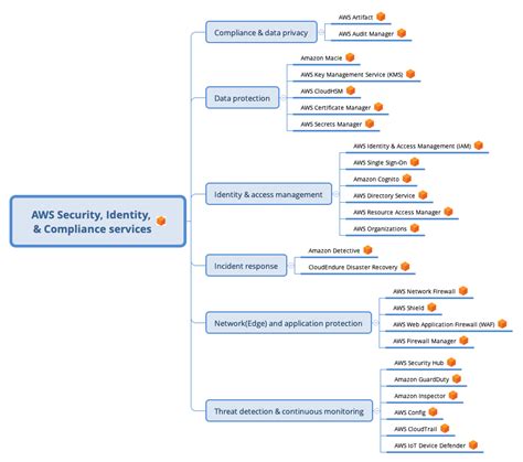 AWS Security Identity Compliance Services V William Quiles Xmind