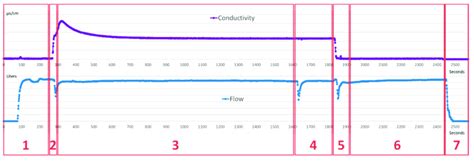Combined Conductivity And Flow Telemetry In A Clean In Place CIP System Download High