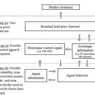 Multiagent Approachdaily Interaction Between The Different Agents Download Scientific Diagram