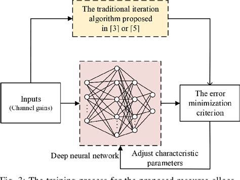 Figure 3 From Resource Allocation Based On Deep Neural Networks For Cognitive Radio Networks