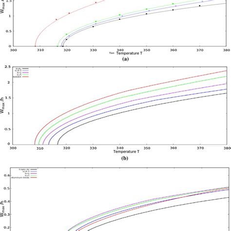 Effect Of Material Properties On The Thermal Postbuckling Behavior Of