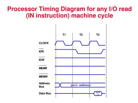 PPT Input Output Peripheral Interfacing PowerPoint Presentation