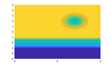 Fcontour Plot Contours Matlab