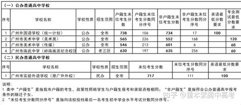 中考 2022广州中考普高各批次录取分数线汇总！ 知乎