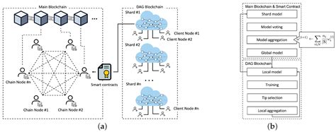 Dag Based Blockchain Sharding For Secure Federated Learning With Non