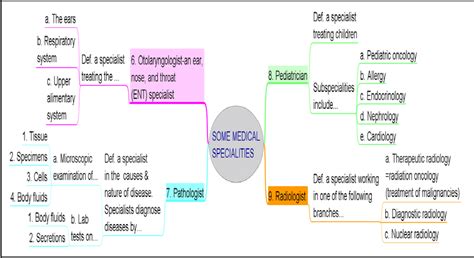 The Semantic Map On Medical Terms Download Scientific Diagram