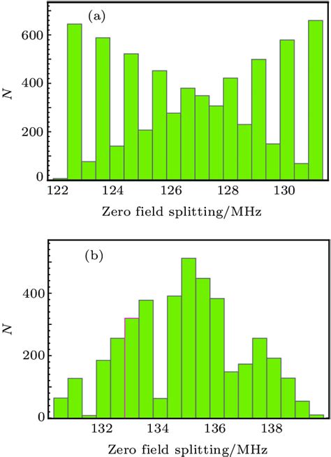 color online the range of zero field splitting taking into account