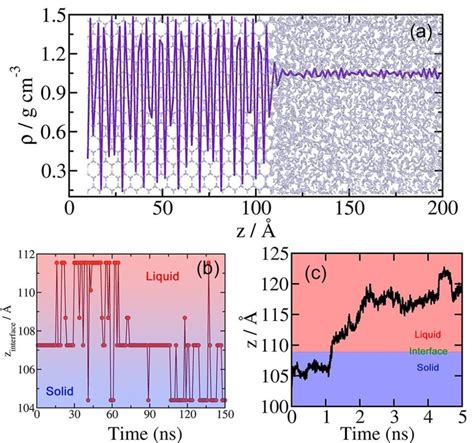 A Density Profile Of A System Of Ice And Water In Coexistence The Download Scientific