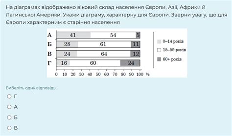 На діаграмах відображено віковий склад населення Європи Азії Африки й Латинської Америки