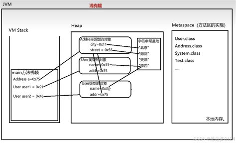 Java浅拷贝与深拷贝深拷贝和浅拷贝的java实现 Csdn博客