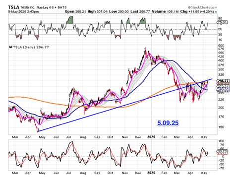 Tesla Update Cycle Trading