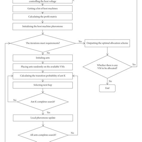 Flowchart Of Energy Saving Ant Colony Algorithm Download Scientific Diagram