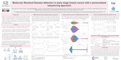 Pdf Molecular Residual Disease Detection In Early Stage Breast Molecular Residual
