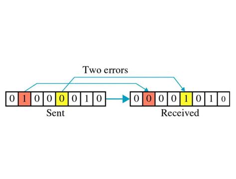 Computer Networks Error Detection And Correctionppt Computer Networking Computing