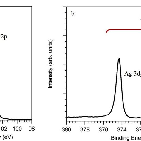 Xps Spectra Of Mo 3d A And S 2p And Si 2s B Download Scientific