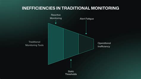 Ai Powered Monitoring Offers Proactive Adaptive Monitoring Bubobot