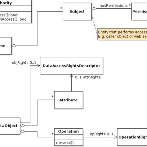 The Design Of The Fine Grain Access Control For Business Objects Pattern Download Scientific